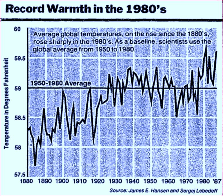 WORLD TEMPERATURE ROSE IN 80’s – coherence.com.au